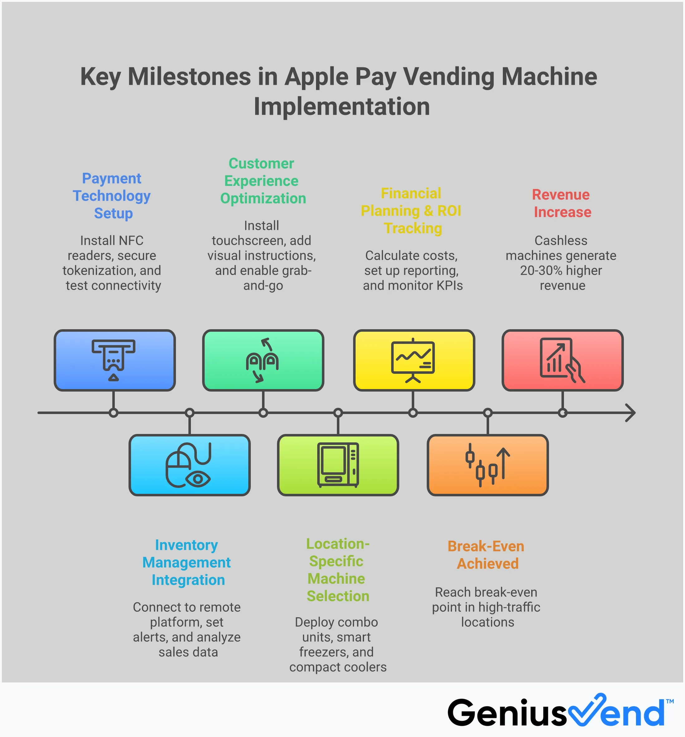 Apple Pay Vending Machine: The 2026 Buyer's Guide – Genius Vend