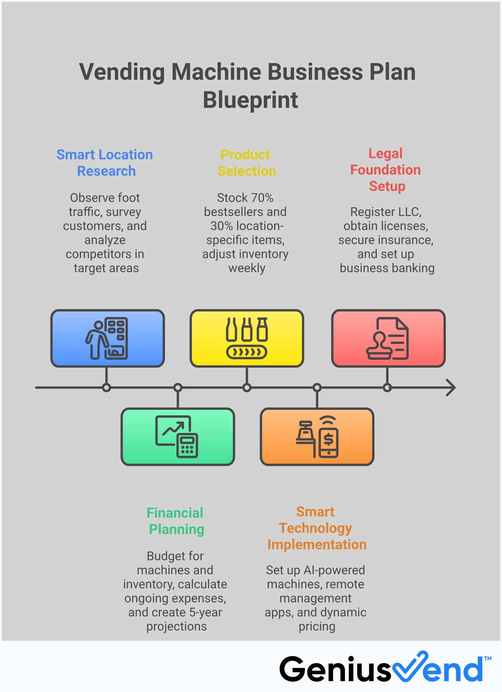 Vending Machine Business Plan: A Step-by-Step Guide – Genius Vend