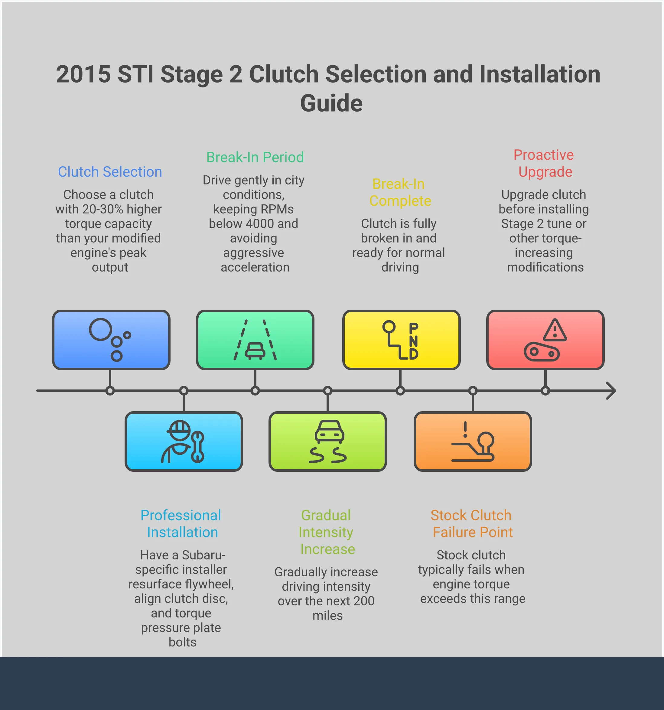 The Complete 2015 STI Stage 2 Clutch Guide