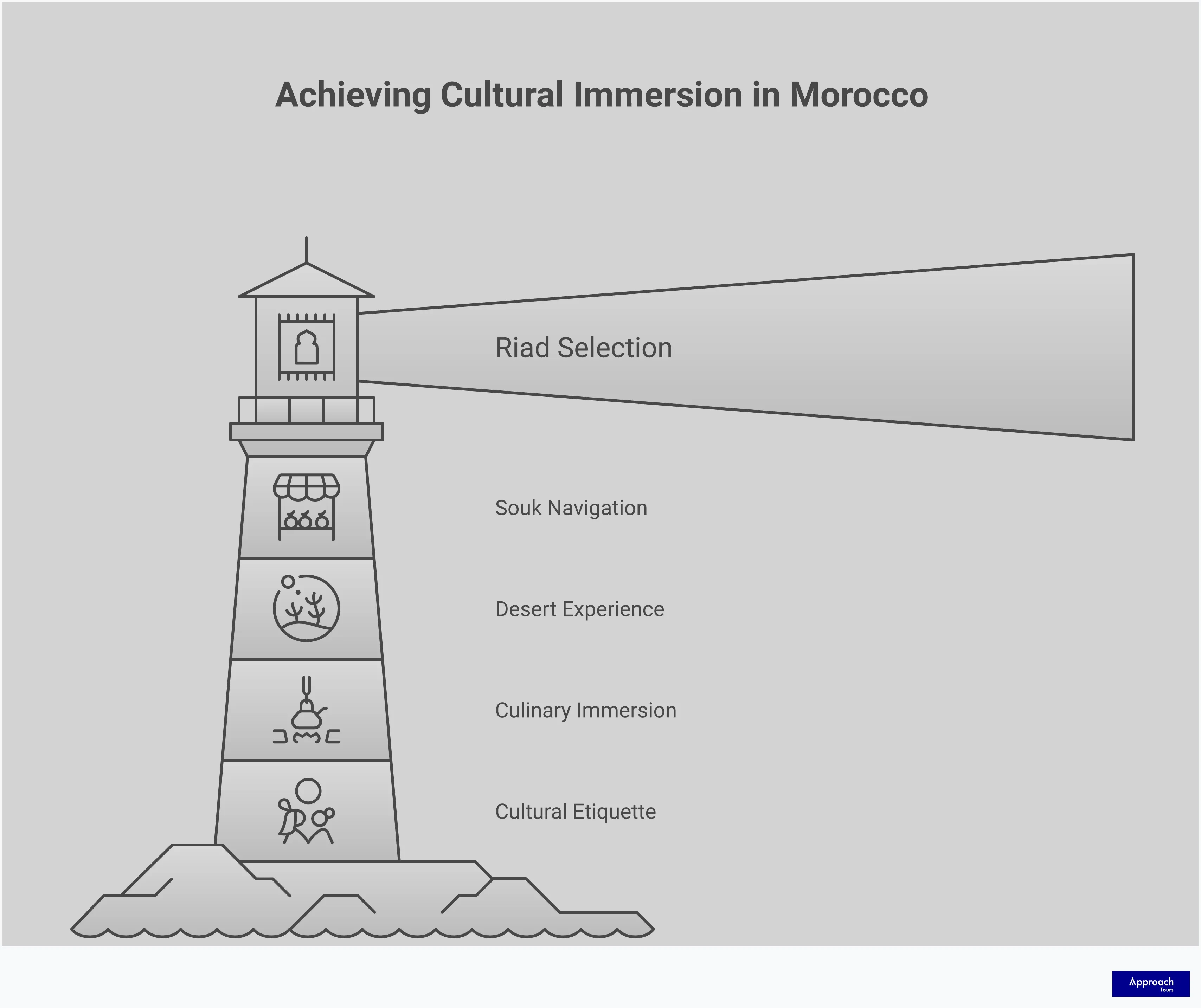 Best Morocco Tour Packages from the USA: Discover Authentic Morocco ...