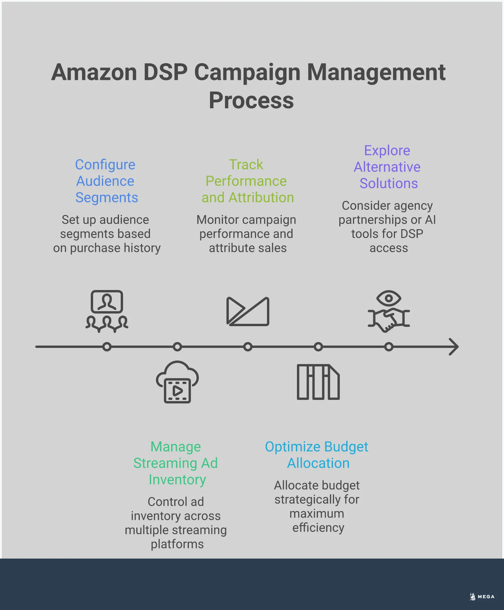 Amazon's DSP: A Complete Guide for Advertisers