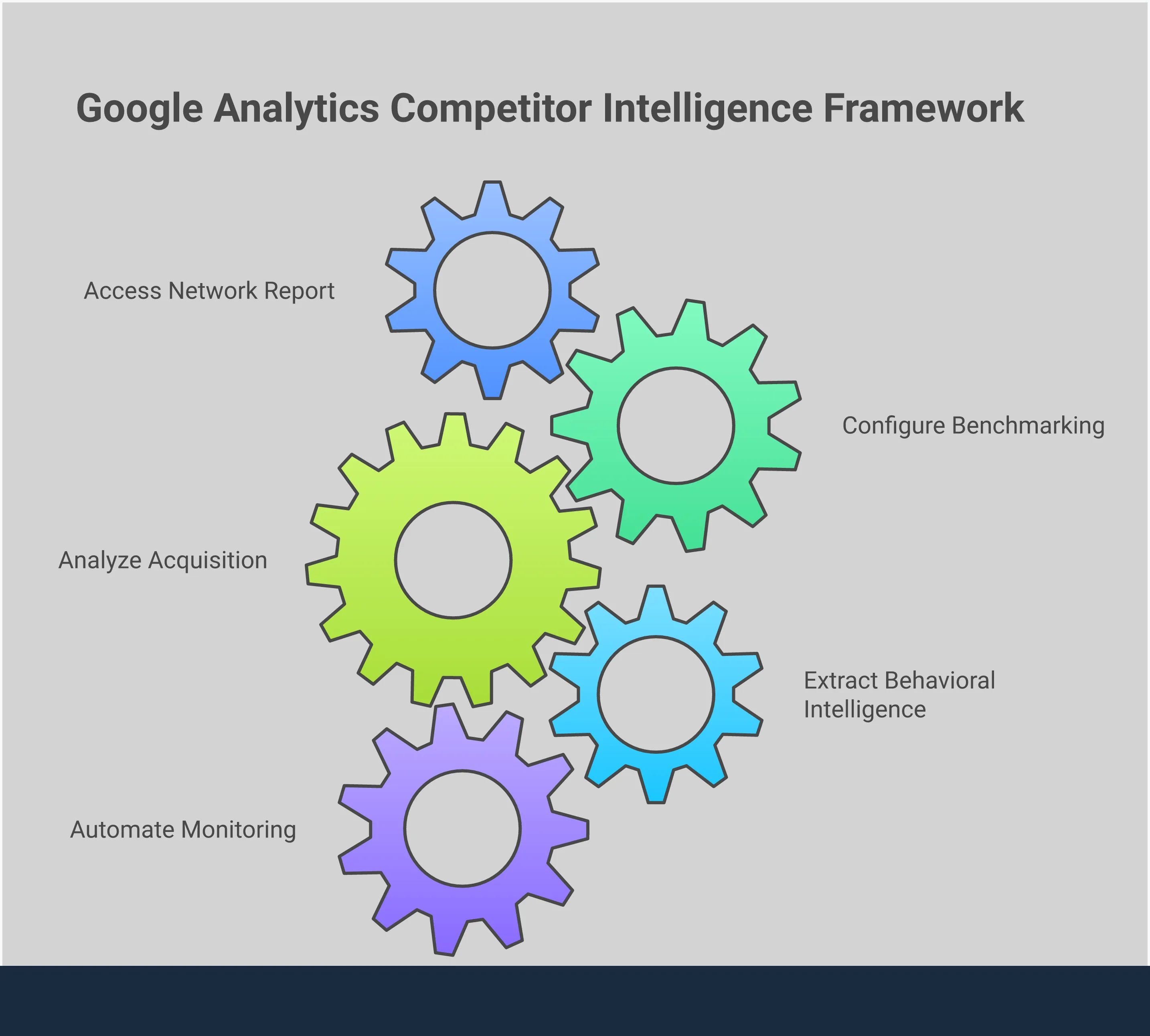How to Use Google Analytics for Competitor Analysis