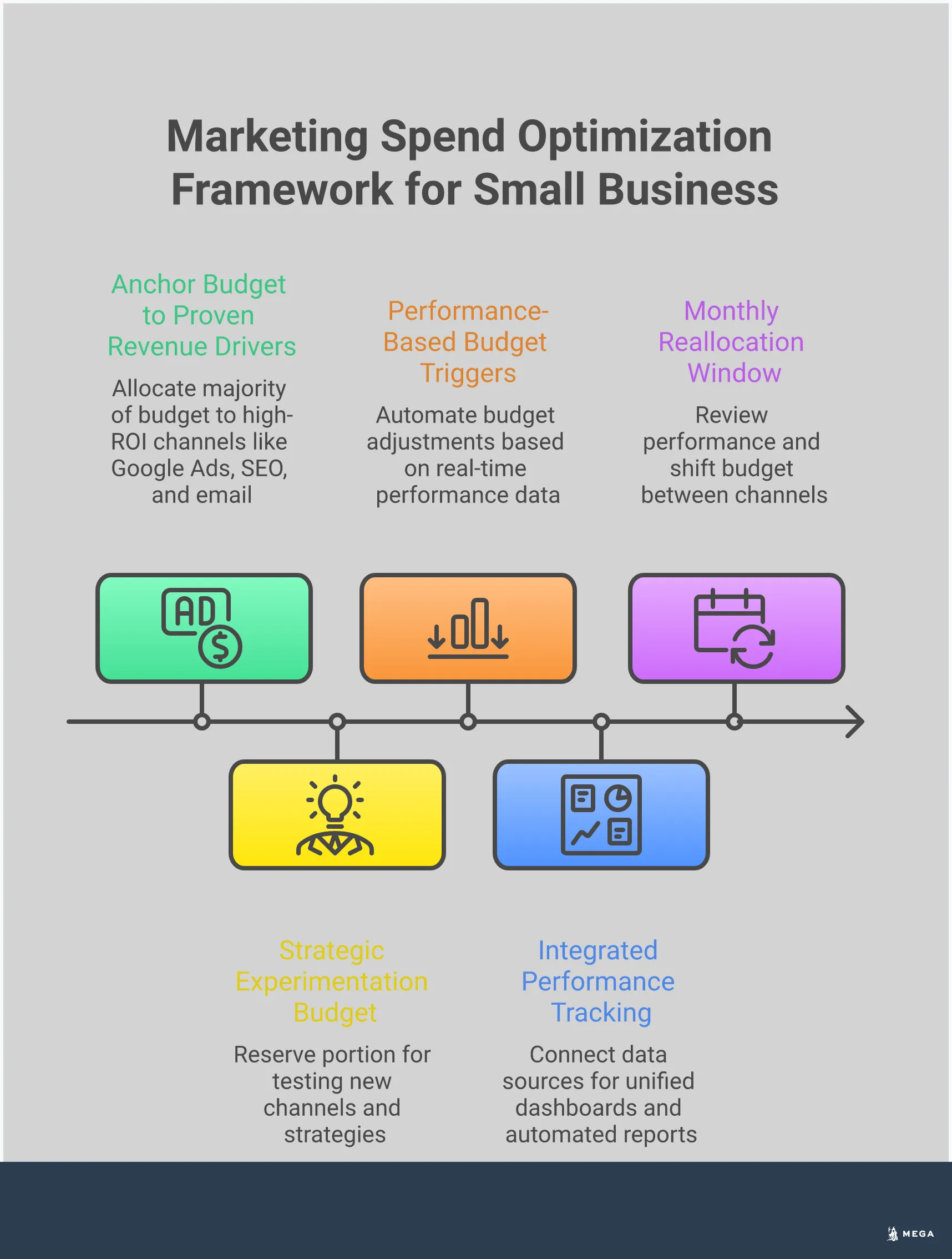 Optimize Marketing Spend: A 4-Step Framework