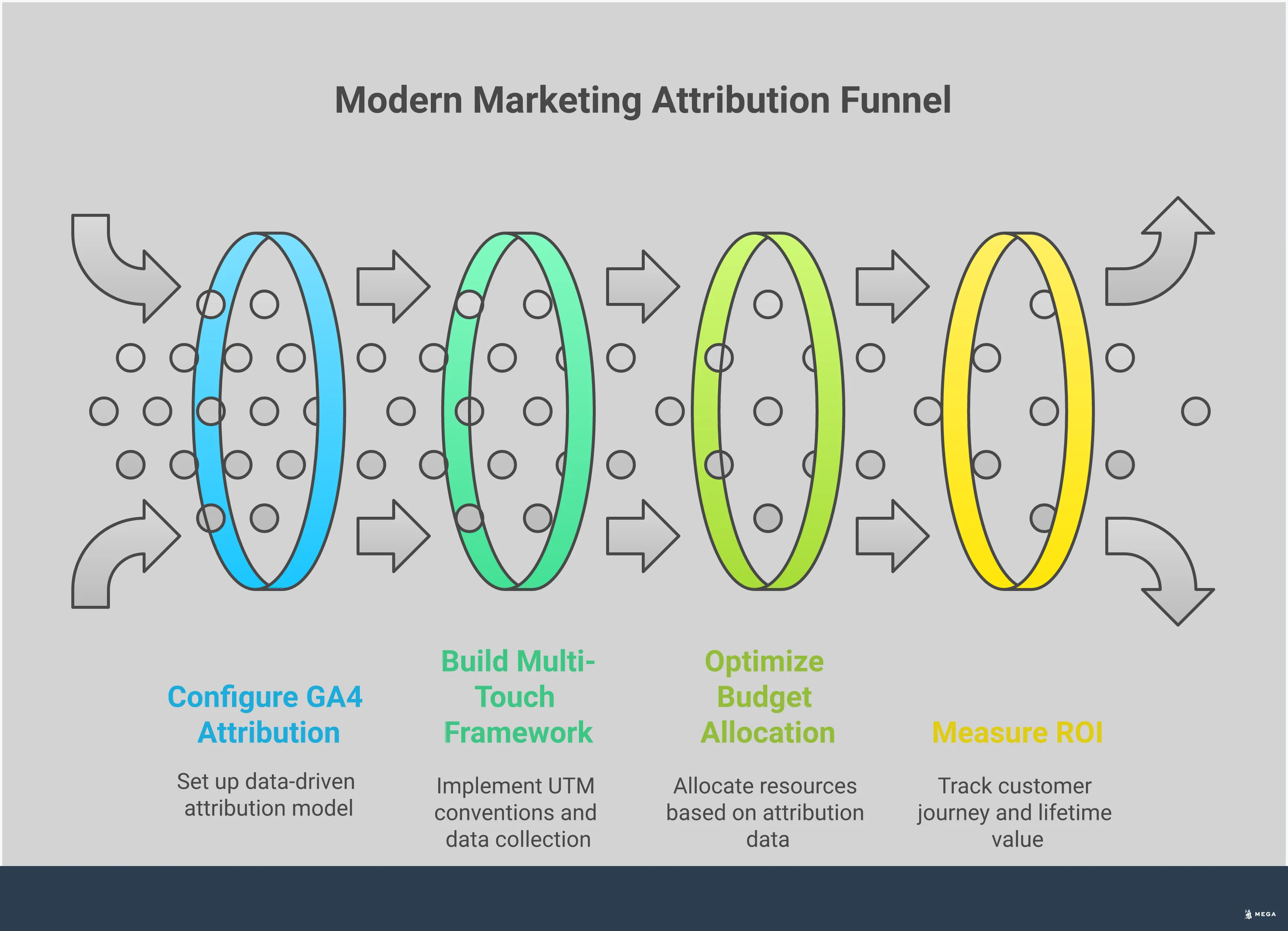 Modern Marketing Attribution: A Step-by-Step Guide