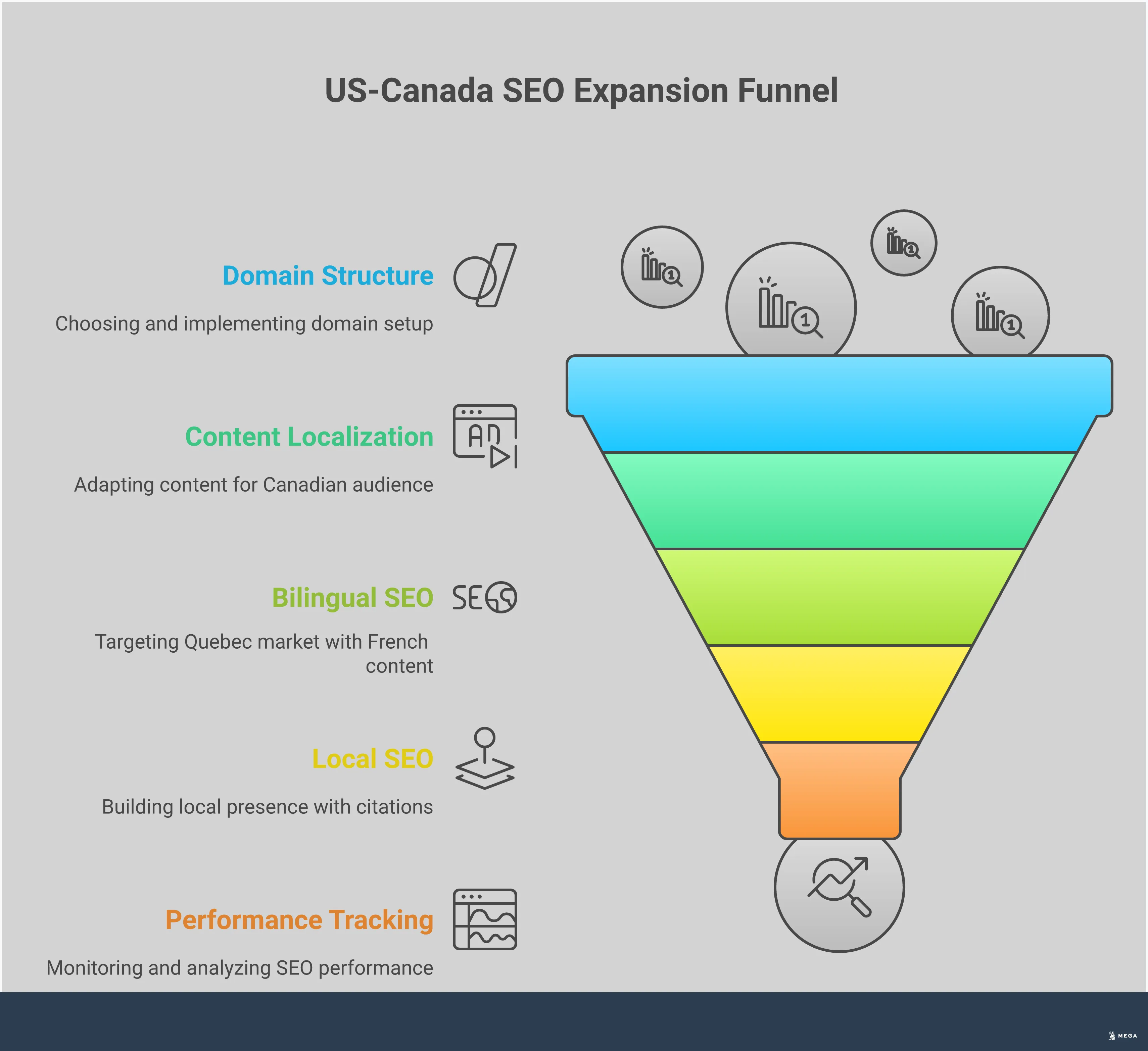 US & Canada SEO: How to Win in Both Markets