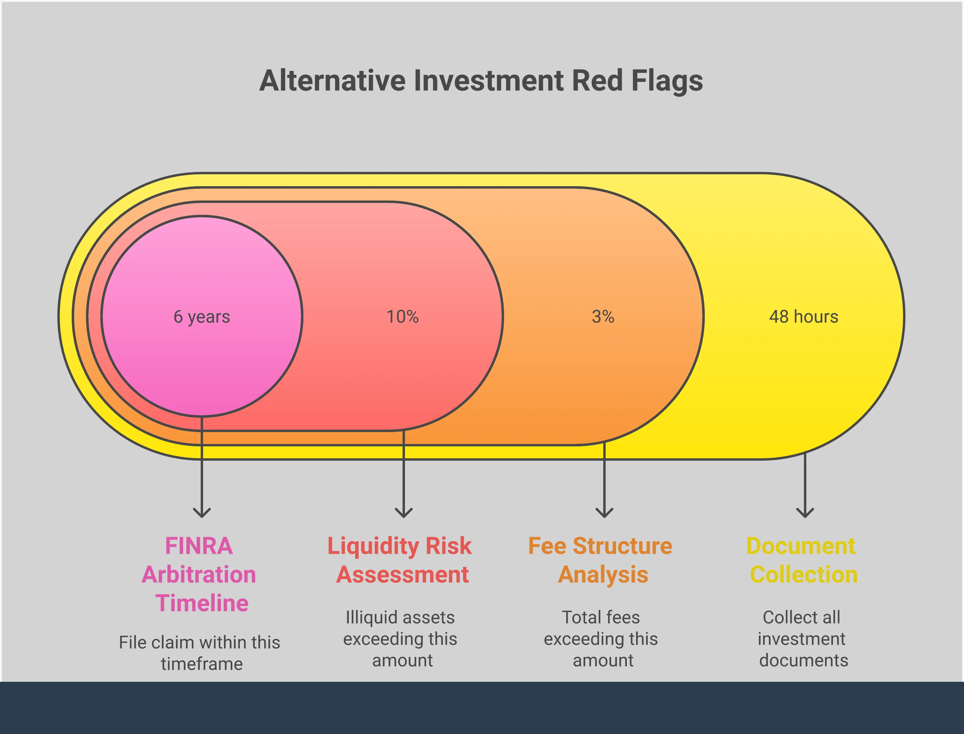 How to Recover Alternative Investment Losses | The Frankowski Firm