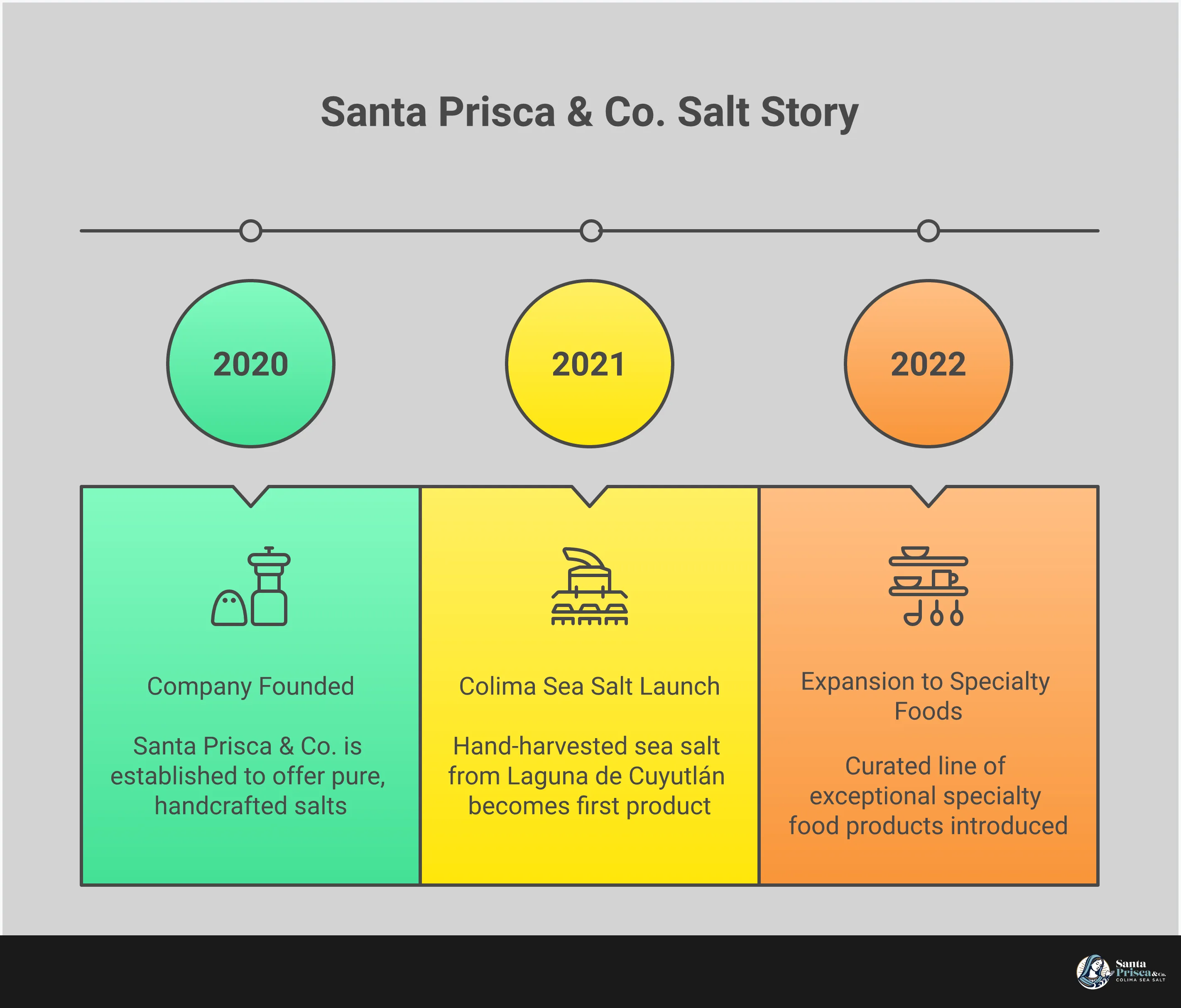 A Guide to 10 Types of Gourmet Cooking Salts – Santa Prisca & Co